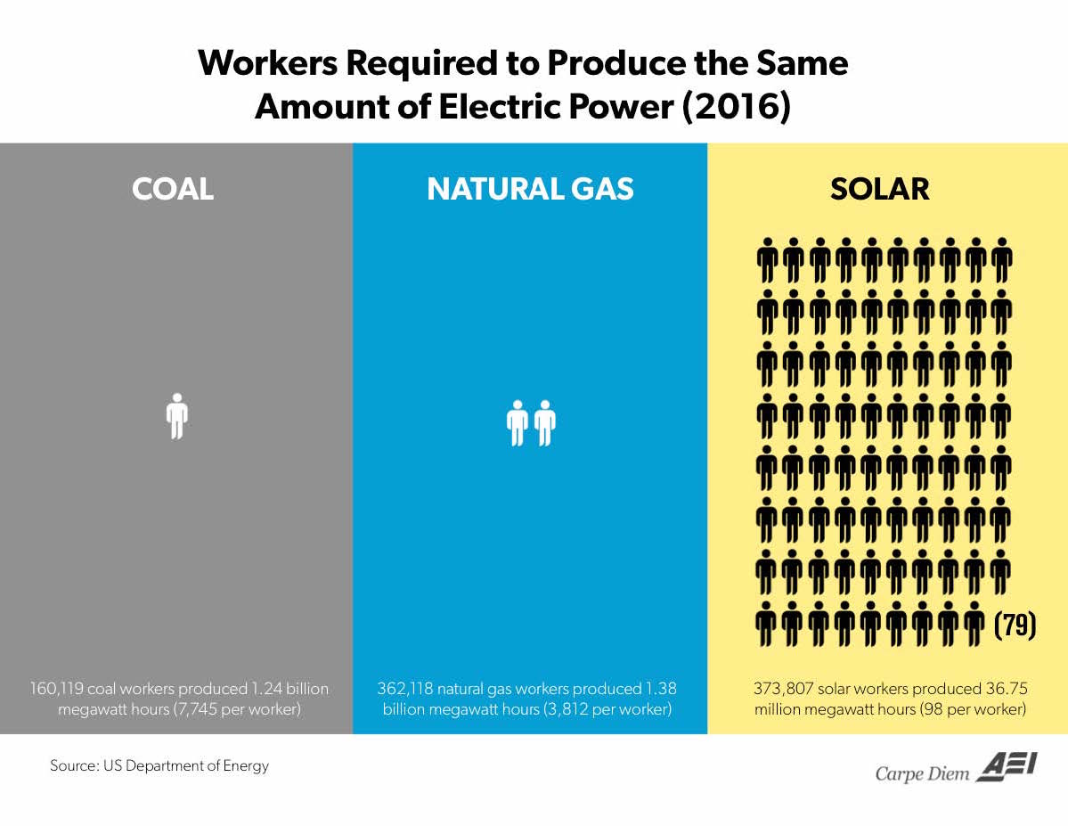 Solar Power Lots Of Jobs Per KWH Is Bad Not Good Econlib Solar Power Lots Of Jobs Per KWH Is Bad Not Good Econlib