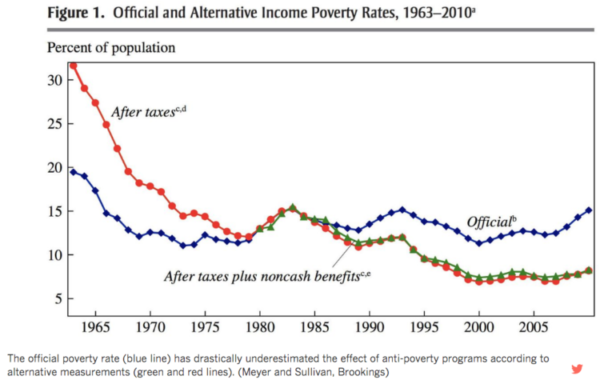 Do poverty programs reduce poverty? - Econlib
