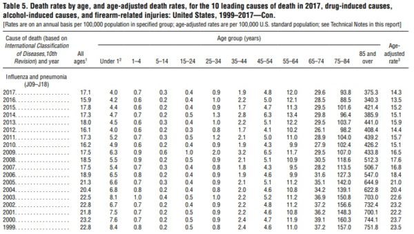 Who Are All the People Dying of Flu? - Econlib