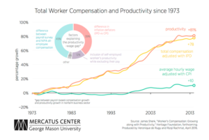 What Productivity-Pay Gap? - Econlib