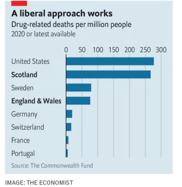 Does Scottish Poverty Cause Drug Use? - Econlib